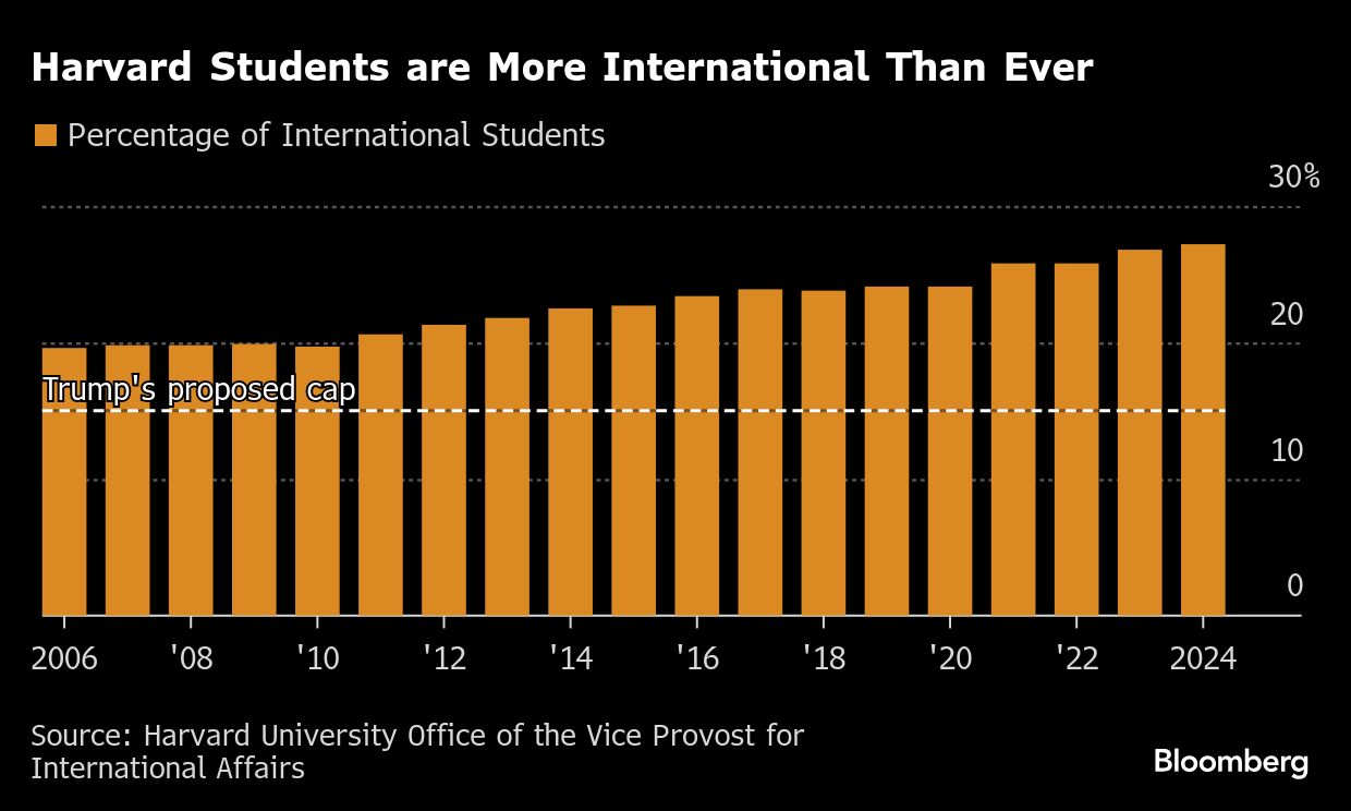 Trump Says Harvard Should Cap Foreign Students at 15%