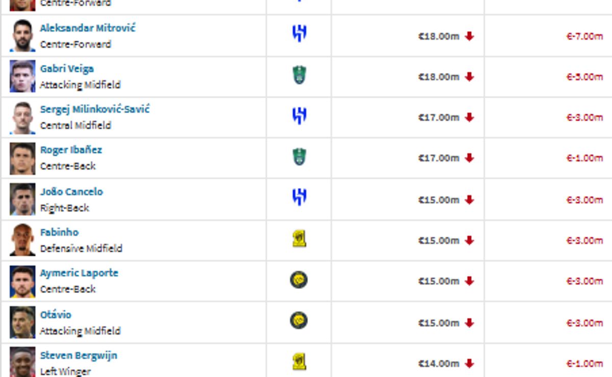 Still worth millions: Cristiano Ronaldo’s market value revealed after ...