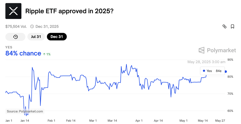 El precio de XRP se estaría preparando para un salto del 48% a medida que se acerca la decisión ...
