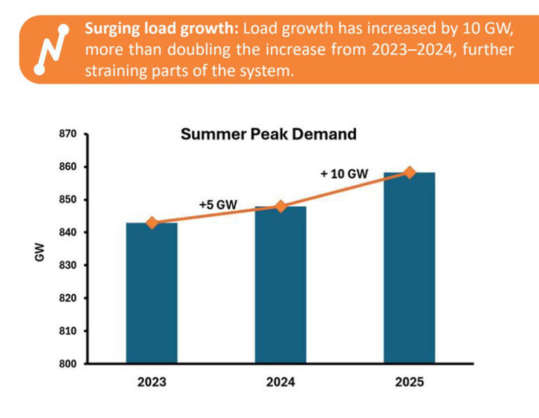 Power Grids Under Pressure: US Areas at Risk of Blackouts This Summer
