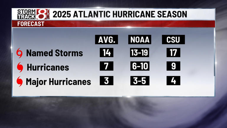 NOAA releases 2025 hurricane season forecast