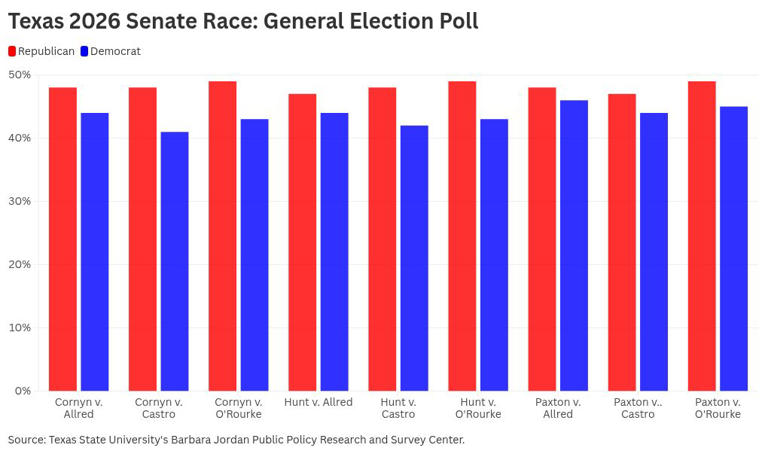 Ken Paxton's chances of toppling John Cornyn in Texas Senate race—New poll