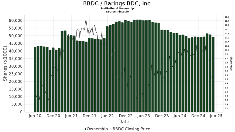 Wells Fargo Upgrades Barings BDC (BBDC)