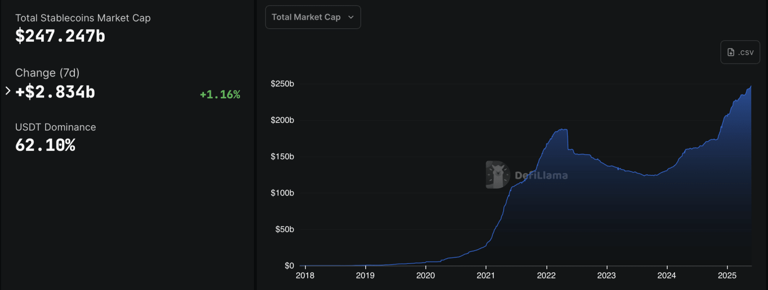 Conduit raises $36M for stablecoin, fiat cross-border payment network