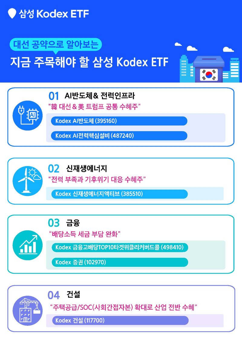 대선공약 4대 핵심 분야, 삼성운용 “KODEX ETF로 선점하세요”