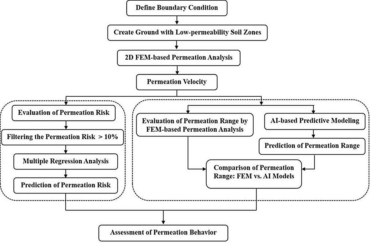AI-augmented models improve chemical grouting predictions in complex soils