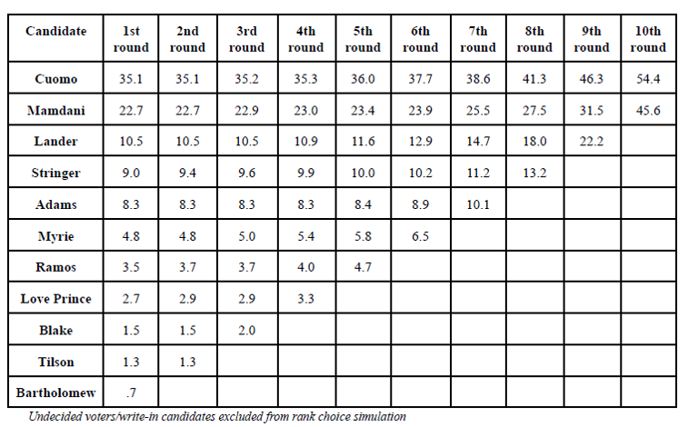 NYC mayoral race tightens with Mamdani gaining on Cuomo