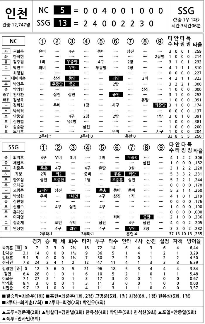 [2025 KBO리그 기록실] NC vs SSG (5월 28일)