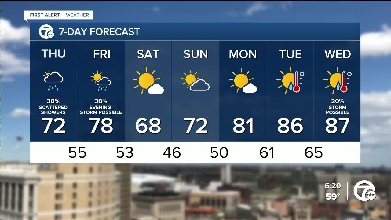 Metro Detroit Weather: Stray showers continue tonight