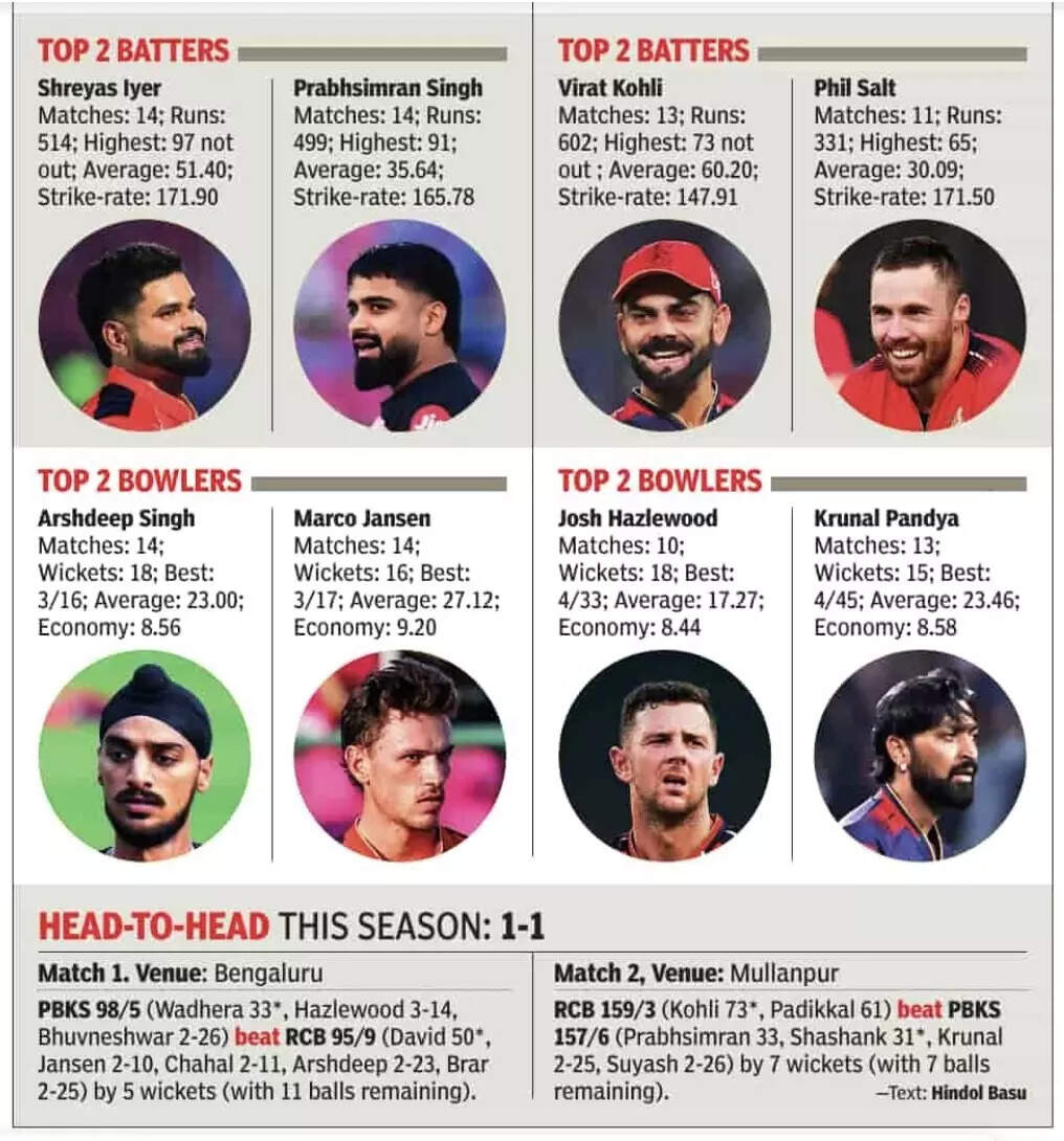 PBKS vs RCB, IPL Qualifier 1: Shreyas Iyer's Punjab brace for trial by ...