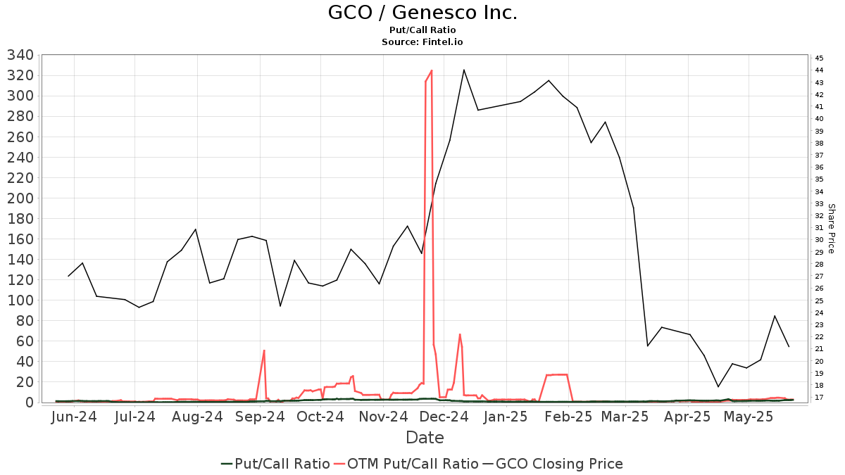 Genesco (GCO) price target increased by 16.21% to 35.96