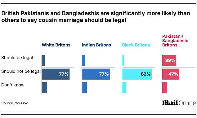 Poll reveals the British communities most likely to back first cousin ...