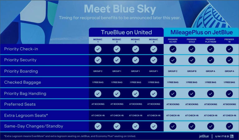United Airlines and JetBlue announce new partnership. Here's what it ...