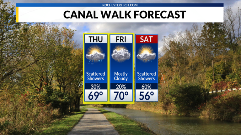 Weather Forecast: Rain is out and skies slowly clear