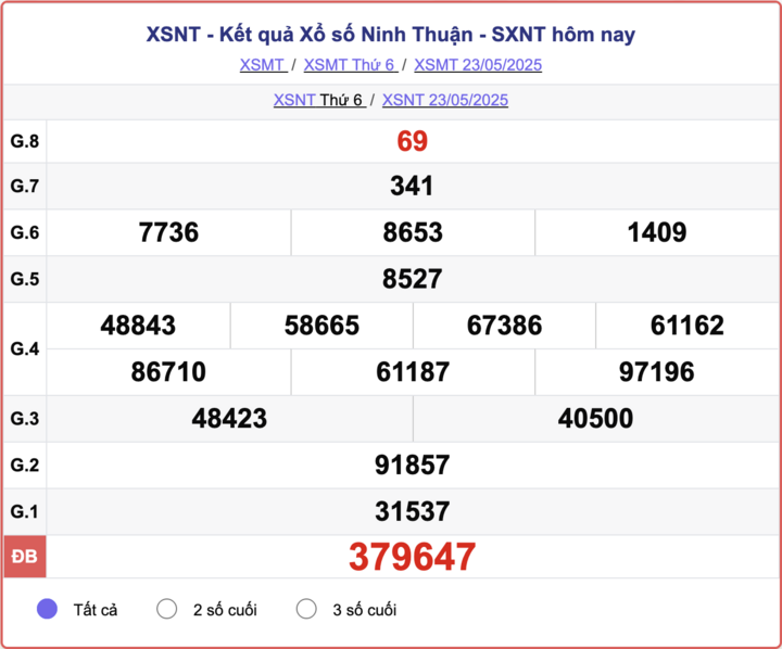 Kết quả xổ số Ninh Thuận hôm nay 30/5/2025 - XSNT 30/5