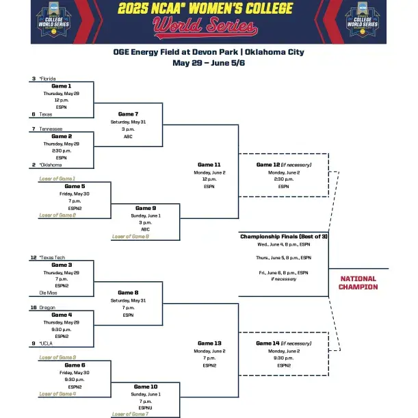 Women S College World Series Bracket 2025 Full Schedule Times Tv