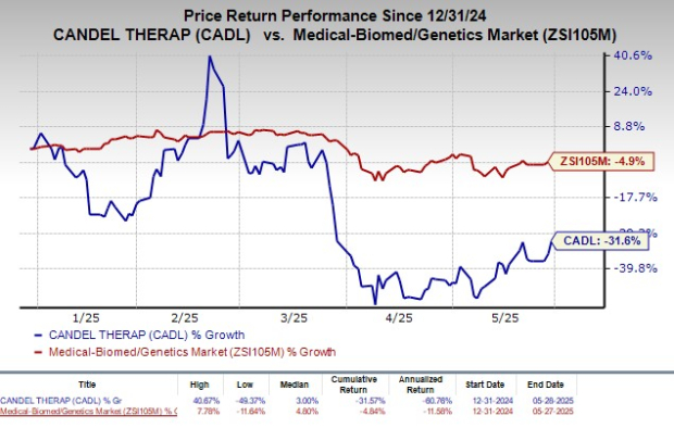 CADL Up as FDA Grants RMAT Status to CAN-2409 in Prostate Cancer