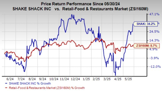 Shake Shack Stock Rises 34% in a Year: More Room to Run?