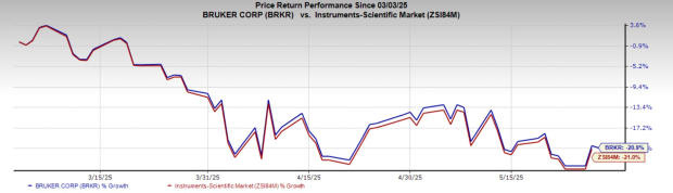Bruker Stock to Gain From the Launch of MOVE-T Liquid Dairy Analyzer