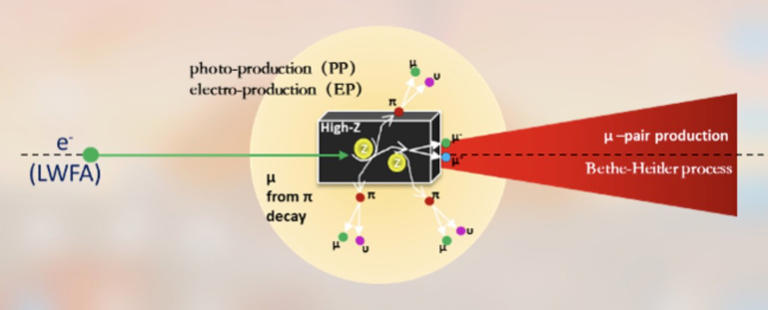 A new method to generate muons with ultra-short high-intensity lasers