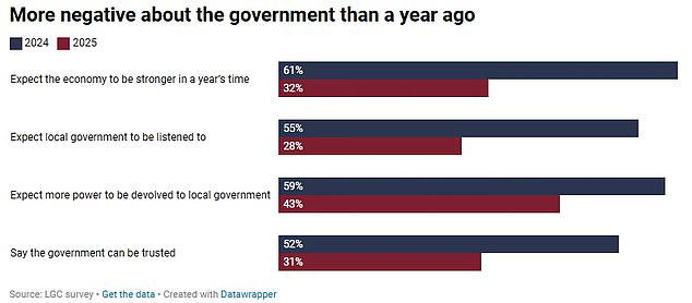 Less than one-third of senior council figures say Labour can be trusted ...
