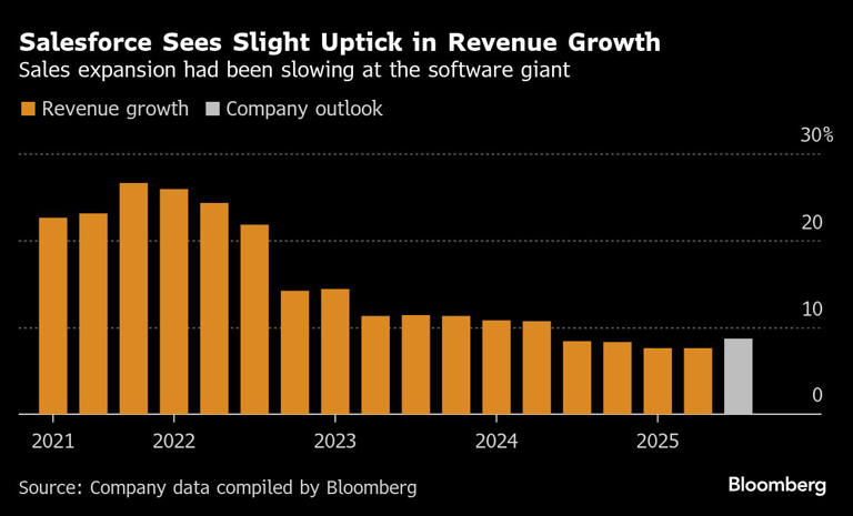 Salesforce Shows Ai Traction But Fails To Quiet Growth Fears