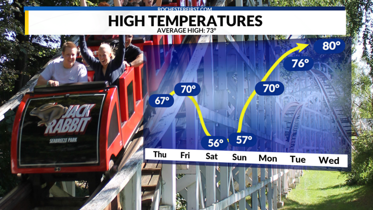 Weather Forecast: Rain is out and skies slowly clear