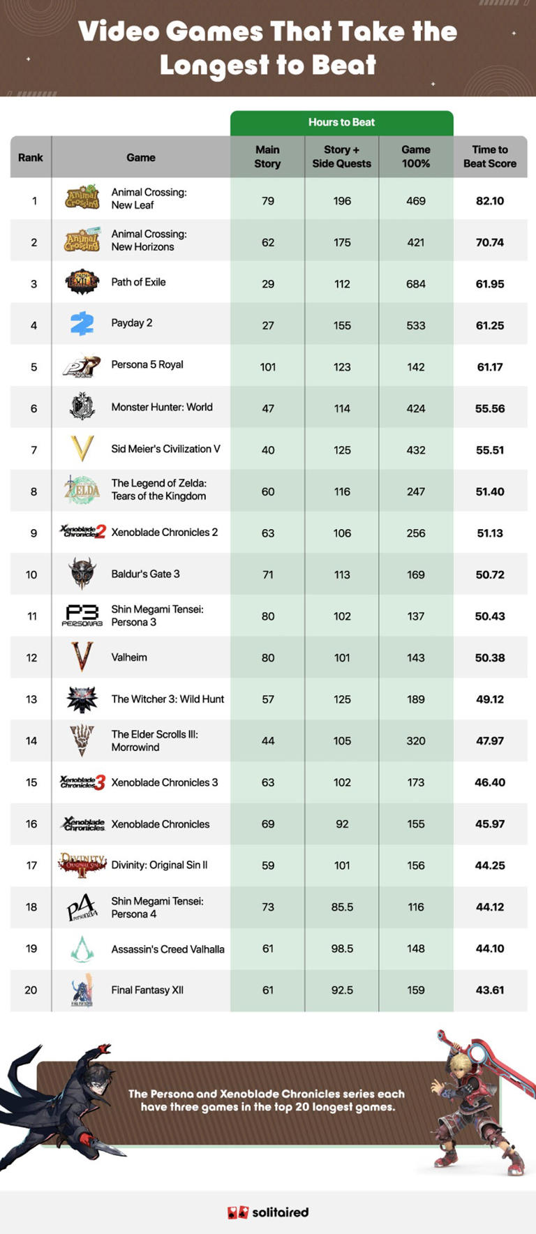 The Time It Takes to Beat Video Games Has Increased by 61%: These Games ...