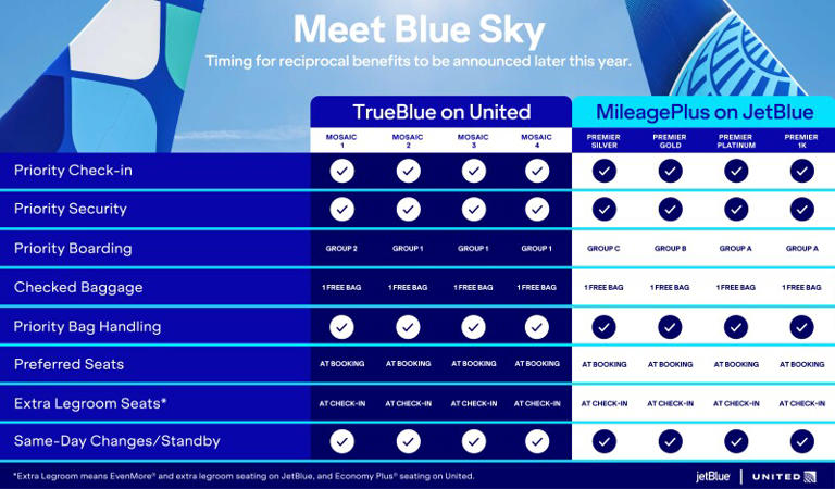 What the United and JetBlue Blue Sky Deal Means for Fliers