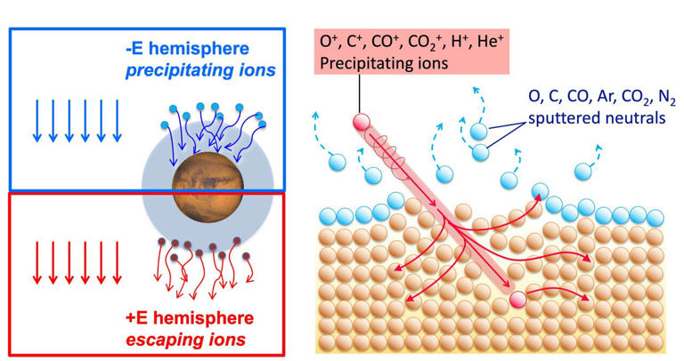 Scientists make first direct detection of atmospheric sputtering on Mars