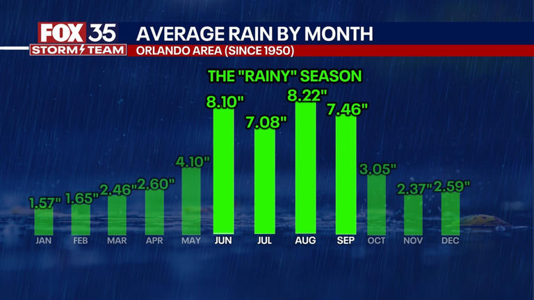 Florida rainy season: When does it start and end? Why does it rain in ...
