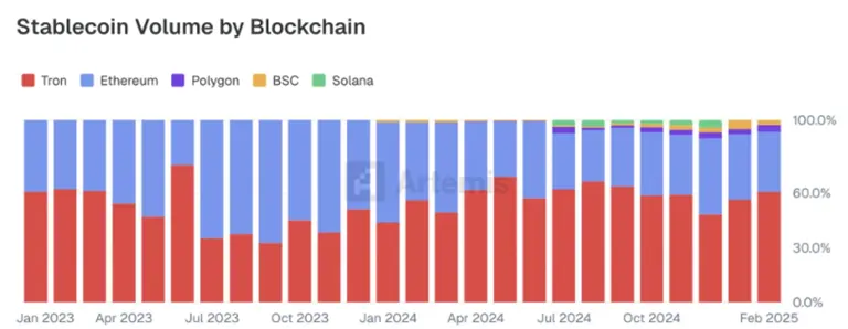 Tether’s USDT and Tron led the charge in global stablecoin transactions