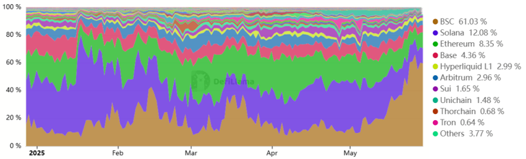 Solana price drops as memecoins fade and SOL unlock concerns emerge