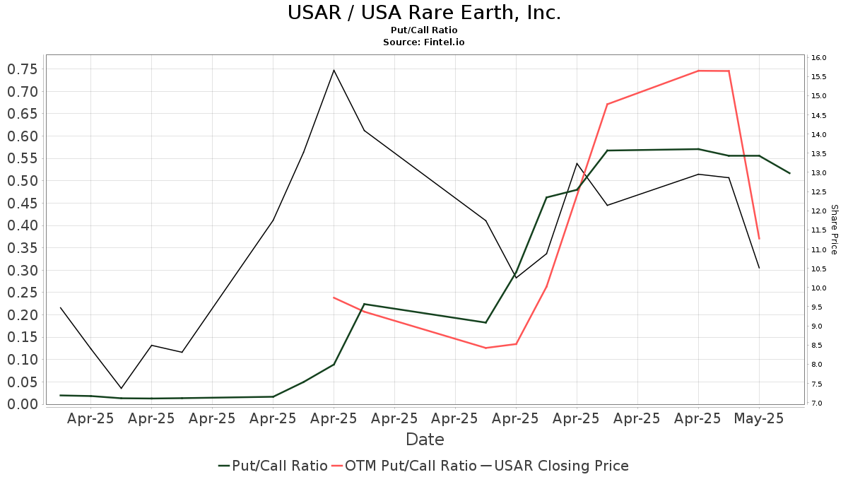 Roth Capital Initiates Coverage of USA Rare Earth (USAR) with Buy ...