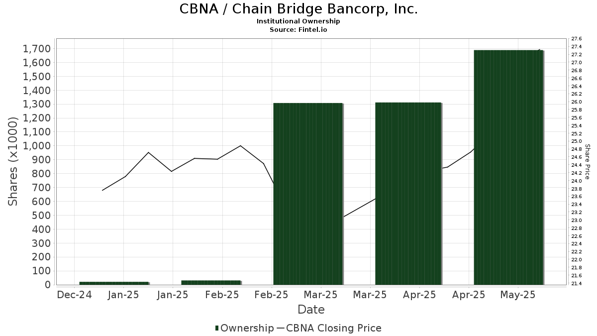Piper Sandler Downgrades Chain Bridge Bancorp (CBNA)