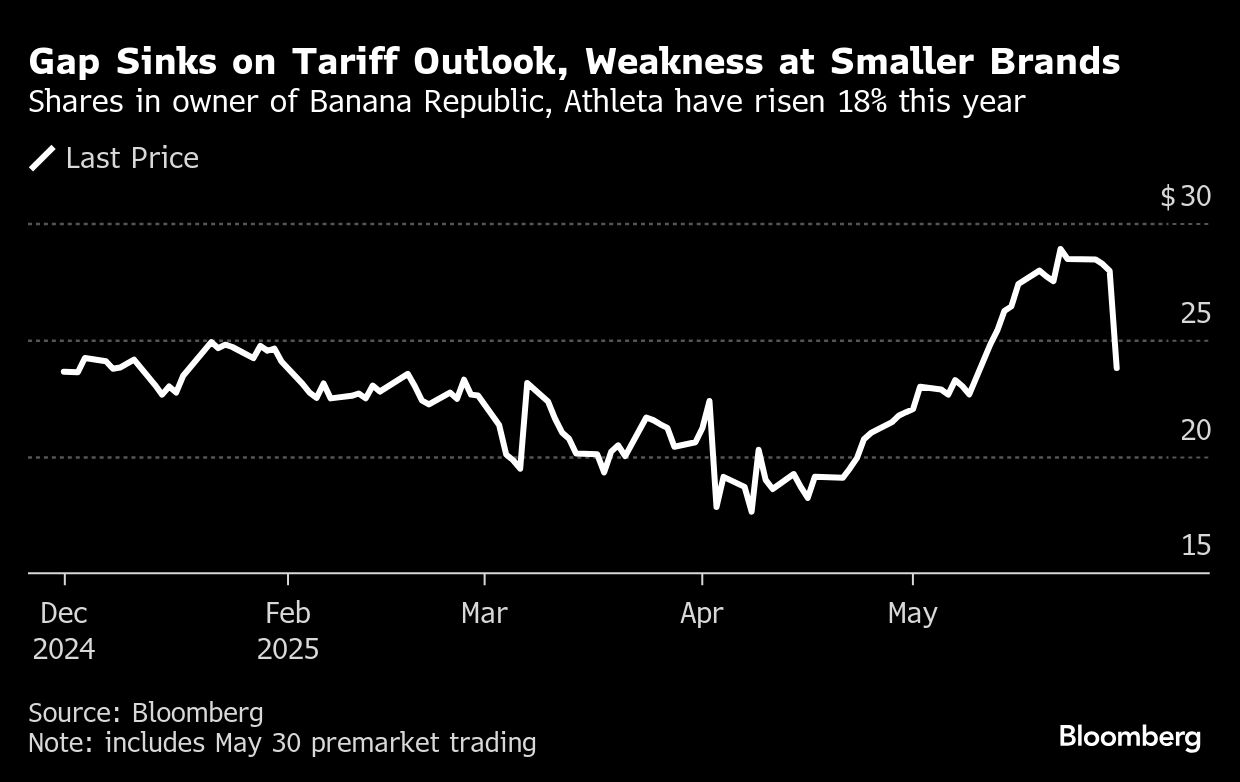 Gap Falls 21% After Warning Tariff Hit Could Reach $300 Million