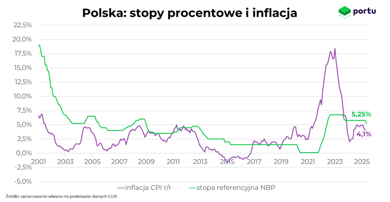 Wzrosty cen żywności trzymają wysoko inflację w maju