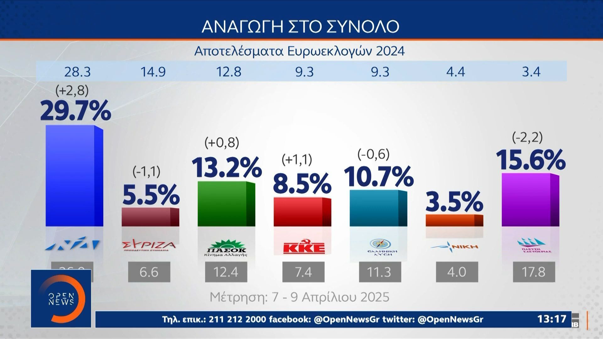 Ανοδική τροχιά και σαφές προβάδισμα καταγράφει η ΝΔ έναντι της Πλεύσης ...