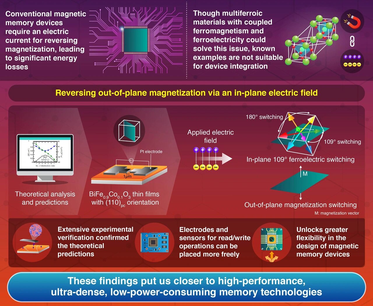 Exploiting the full potential of multiferroic materials for magnetic ...