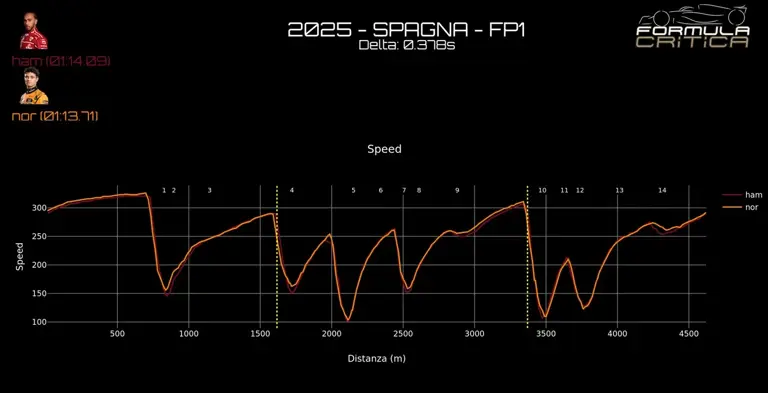 GP di Spagna 2025 – FP1: Ferrari su di motore, McLaren primeggia in trazione