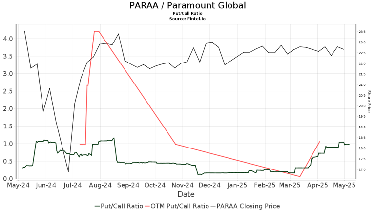 Citigroup Downgrades Paramount Global (PARAA)