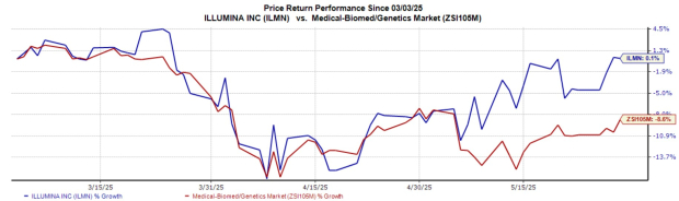 Illumina Introduces a New AI algorithm PromoterAI: Stock to Gain?
