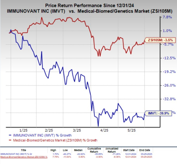IMVT Q4 Loss Narrower Than Expected, Stock Up, Pipeline in Focus