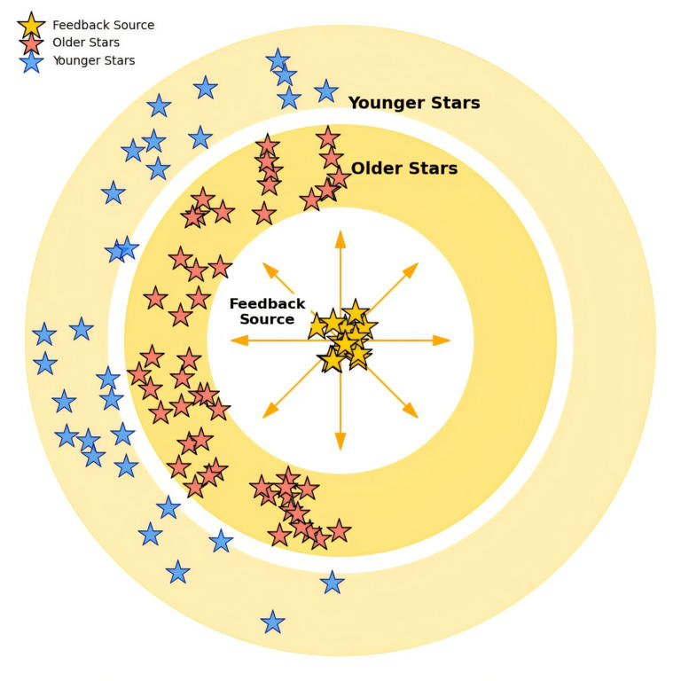 Unveiling the birth of star cluster groups in the Milky Way