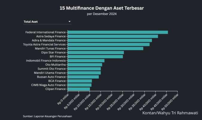 Mandala Finance Jaga Rasio BOPO di Level 77,1% hingga April 2025