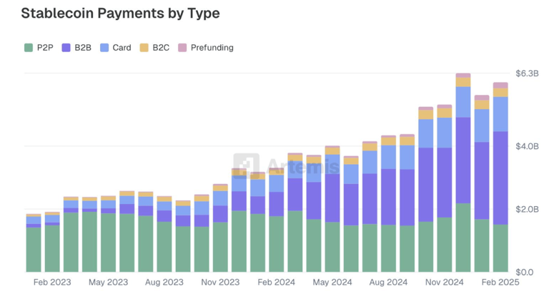 Stablecoin payment volume reaches $94B, driven by B2B Transfers