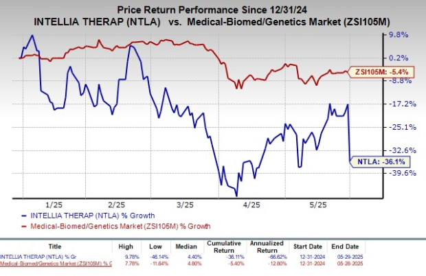 NTLA Stock Down as Patient Faces Adverse Event in Gene Therapy Study