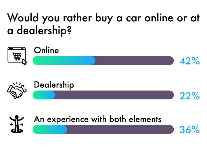 Are Dealerships Doomed? New Car Buying Survey Reveals A Powerful Trend