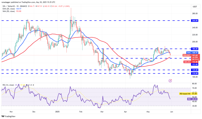 Predicciones de precios al 30/5: BTC, ETH, XRP, BNB, SOL, DOGE, ADA, SUI, HYPE, LINK