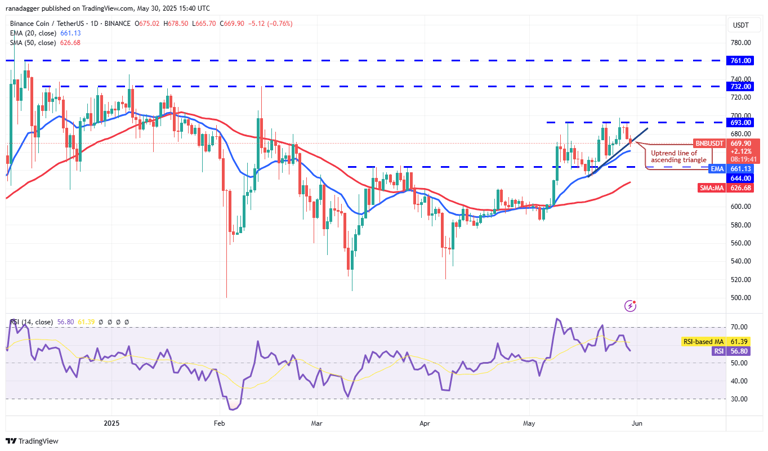 Predicciones de precios al 30/5: BTC, ETH, XRP, BNB, SOL, DOGE, ADA, SUI, HYPE, LINK